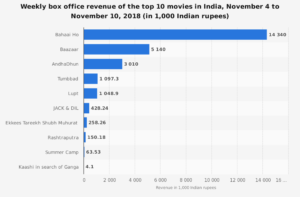 Weekly box office revenue of the top 10 movies in India - Pannel Plus ...
